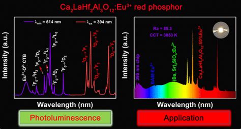 Dazzling Red Emitting Europiumiii Ion Doped Ca2lahf2al3o12 Garnet