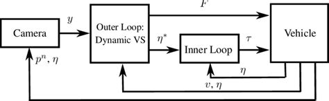 block diagram of dynamic visual servoing with a inner outer control