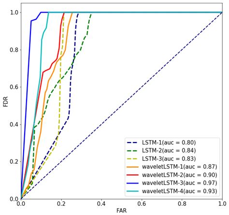 Energies Free Full Text Detecting Wind Turbine Blade Icing With A Multiscale Long Short Term