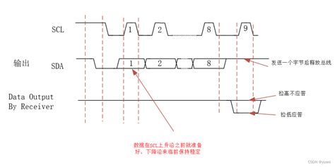 Stm32使用模拟i2c读取as5600（深入讲解：带波形图） Csdn博客