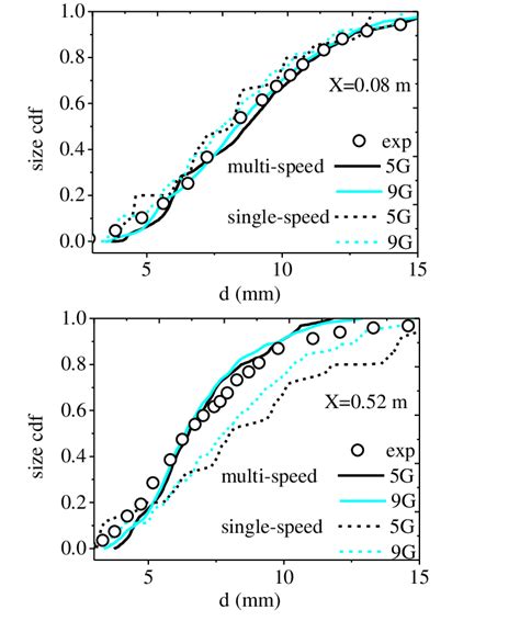 Cumulative Distribution Function Of The Bubble Size Distribution Across