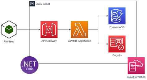 Aplicación Serverless Con Net Core Y Aws Rk4