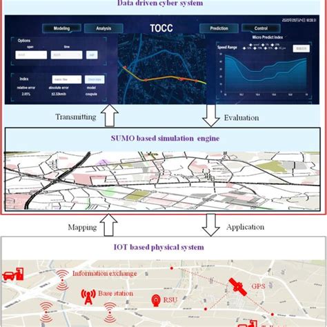 three‐layer framework of digital twin smart freeway which consists of
