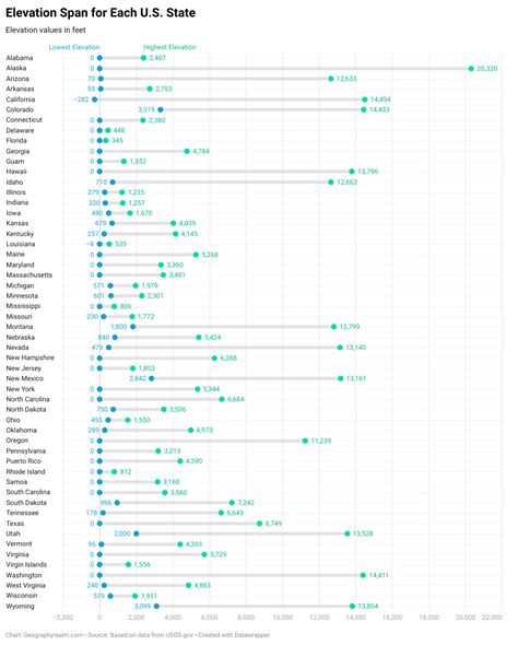 The State With Highest Elevation