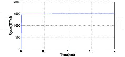 The Synrm Speed Control With 1500 Rpm And No Load Condition Download