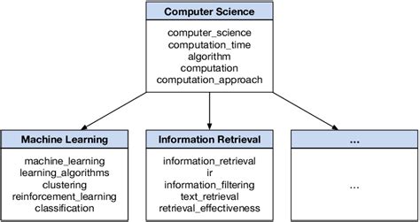 An Example Topic Taxonomy Each Node Is A Cluster Of Semantically Download Scientific Diagram