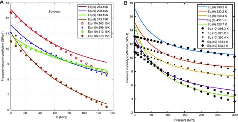 A And B Variation In Pressure Viscosity Coefficient As A Function Download Scientific