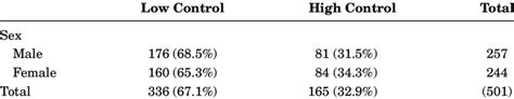 Prevalence Of High And Low Control By Sex Cluster No Of Case