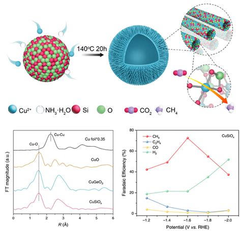 构筑具有抗重构特性的cu O Si原子界面稳定铜用于电化学co2还原 X Mol资讯