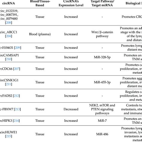 Proposed Prognostic Biomarkers In Metastatic Colorectal Cancer Download Scientific Diagram