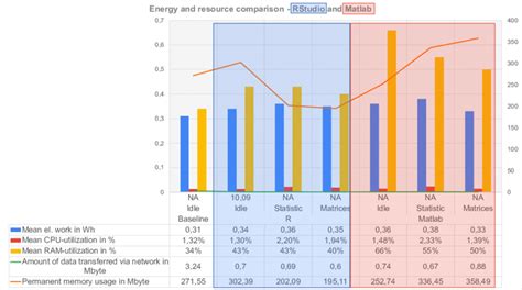 Results Comparison Resource And Energy Use Of Matlab And R Download