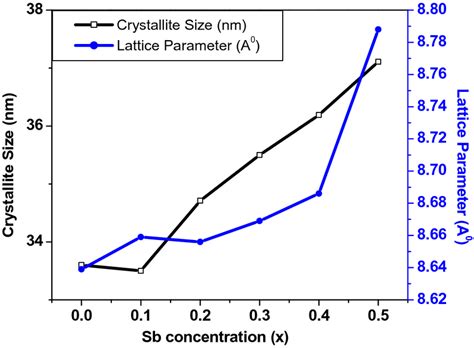 Variation Of Crystallite Size And Lattice Parameter As A Function Of Download Scientific