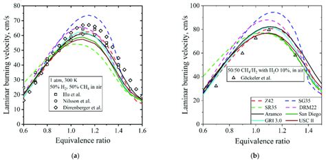 Laminar Burning Velocity For A Methanehydrogenair Flames With 50 H Download Scientific