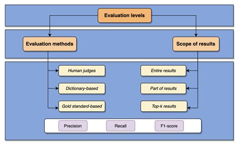 The Overview Of Different Evaluation Metrics In Ate Task Download