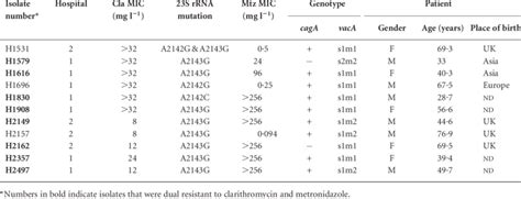 Genomic Characteristics Of Clarithromycin Resistant Isolates Of H Download Table