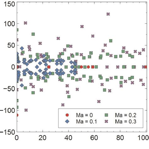 Results Of Standard Continuous Discretization Method For Solving The