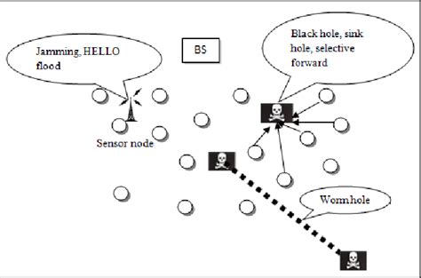 Routing Layer Attacks In Wsns Download Scientific Diagram