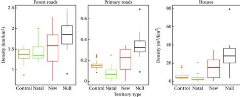 Median Density Of Forest Roads Primary Roads And Houses In Natal New
