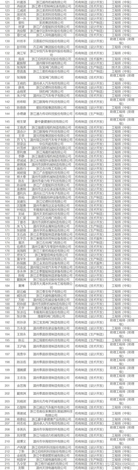 【职称评前公示】2022年度温州市企业人员机械专业中、初级工程师专业技术职务任职资格评审申报计划评前公示 知乎