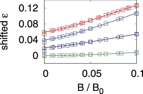 The Shifted Ground State Energy Density ɛb For L Y 6 Squares And