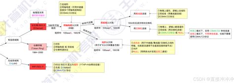 第三章数据链路层 （3 6局域网） 收发协数验 csdn博客