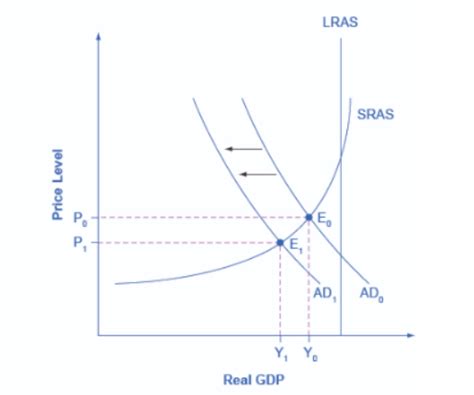 Solved For Each Event Draw An Adas Diagram Showing The Proper Shift