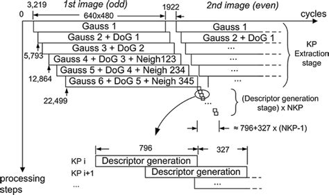 Timing Diagram Of The Proposed Pipelined Architecture For Sift Algorithm Download Scientific