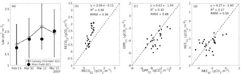 3 Comparison Of Measurements Taken Over The Main Field By The Download Scientific Diagram