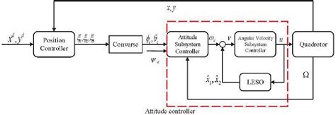 Figure 1 From A Feedback Linearization And Saturated Control Structure For Quadrotor Uav