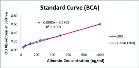 The Standard Curve For Determining The Concentration Of Protein By Bca