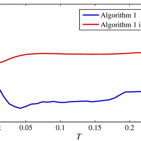 Estimation Errors Of Algorithm 1 And Algorithm 1 In 32 Download
