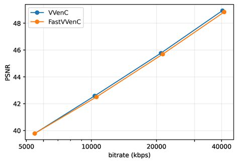 The Comparison Between The Standalone Vvenc And The Proposed Fast