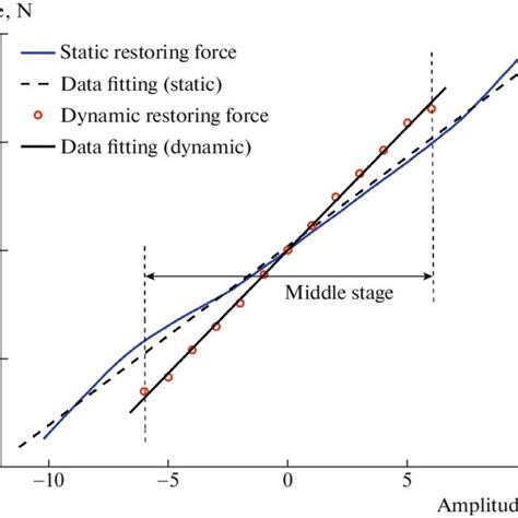 The Difference Between The Dynamic And Static Restoring Forces 2 G Zif 8 Download