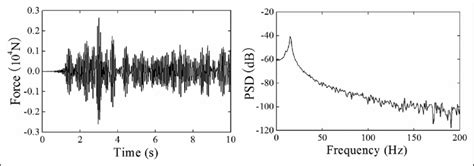 Narrowband Noise Excitation In Time And Frequency Domain Download Scientific Diagram