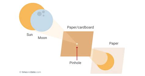 How To View A Solar Eclipse Make A Pinhole Projector