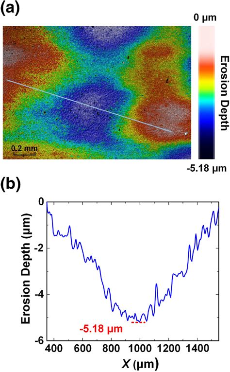 Erosion Morphology And 2d Erosion Profile For Po3 A Erosion Download Scientific Diagram