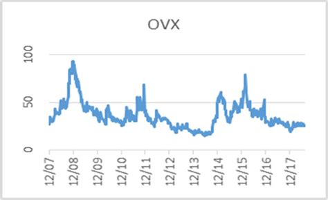 Time Trends Of The U S Weekly Yield Curve Factors Market Index Sandp