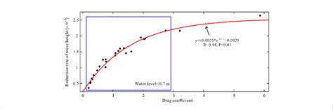 Descriptions Of The Drag Coefficient A Fitting Relationship Is Shown Download Scientific