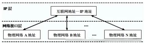 Ip地址分类和特殊ip地址 知乎