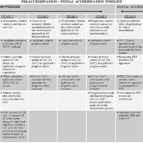 General Framework Procedure For Aacsb Accreditation Download Scientific Diagram