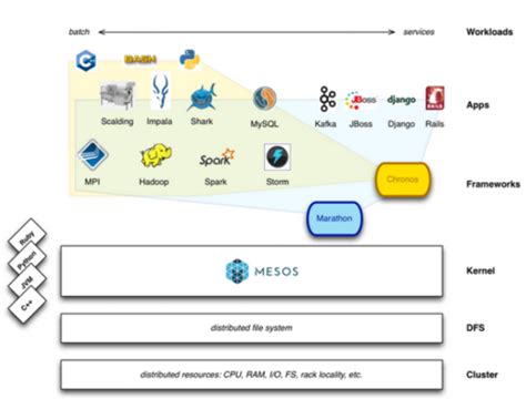 Open Source Datacenter Computing With Apache Mesos