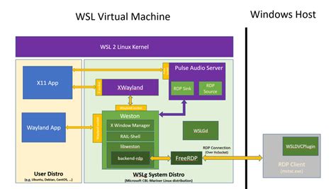 how to run linux gui applications on windows 11 d3v one
