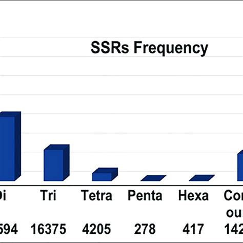 Distribution Of Simple Sequence Repeats In The Draft Genome Sequence Of