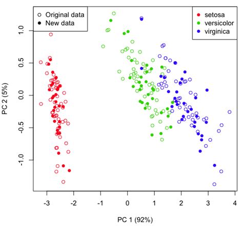 R Predict Only The First N Principal Components In A Pca Analysis Cross Validated