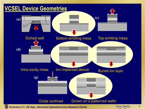 Ppt Dynamics And Modulation Properties Of Multi Transverse Modes Semiconductor Vertical Cavity