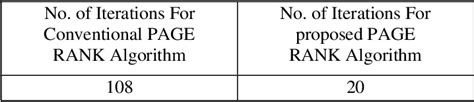Table 1 From A Technique To Improved Page Rank Algorithm In Perspective