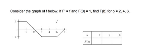 Solved Consider The Graph Of F Below If F F And F 0 1 Chegg Com