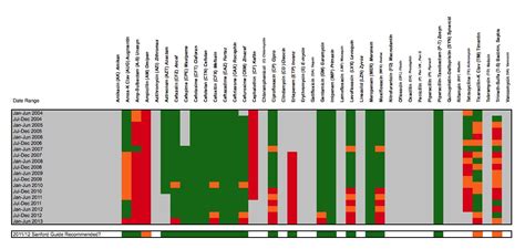Antibiotic Sensitivity Interpretation Chart