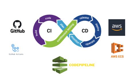 Cicd Pipeline Using Aws Codepipeline Docker And Github Actions By