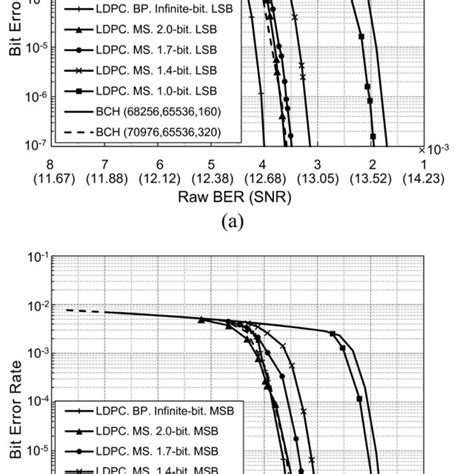 Error Performance Of A 68254 65536 Eg Ldpc Code And Two Bch Codes